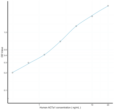 Human ACTa1 ELISA Kit | Actin Alpha 1, Skeletal Muscle ELISA | stjohnslabs