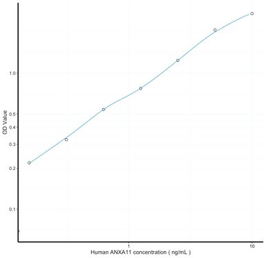 Human ANXA11 ELISA Kit | Annexin A11 Sandwich ELISA Kit