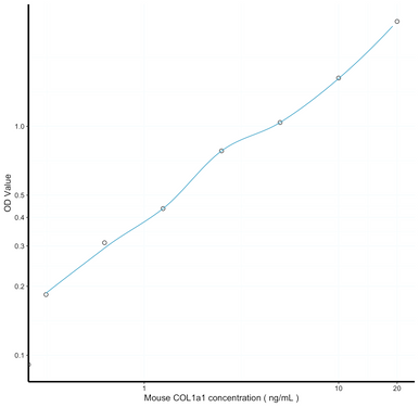 Mouse COL1a1 ELISA Kit | Collagen Type I Alpha 1 ELISA | stjohnslabs