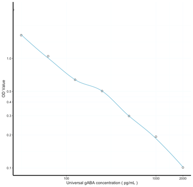 gABA ELISA Kit | Gamma-Aminobutyric Acid ELISA | stjohnslabs