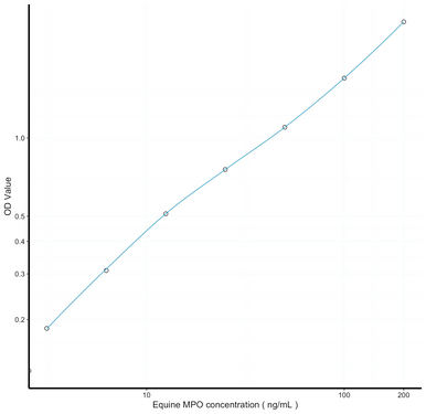 Equine MPO ELISA Kit | Myeloperoxidase ELISA | stjohnslabs