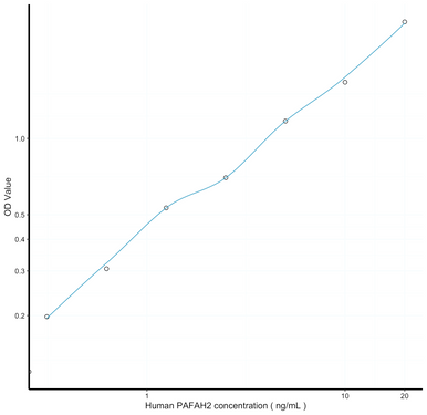 Human PAFAH2 ELISA Kit | Platelet Activating Factor Acetylhydrolase 2 ...