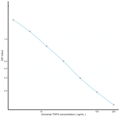 THFA ELISA Kit | Tetrahydrofolic Acid ELISA | stjohnslabs