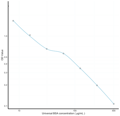 BSA ELISA Kit | Bovine Serum Albumin ELISA | stjohnslabs