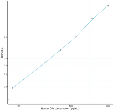 Human C5a ELISA Kit | Complement Component 5a ELISA | stjohnslabs