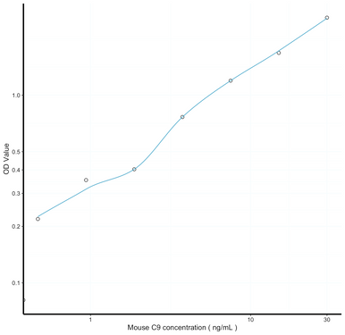 Mouse C9 ELISA Kit | Complement Component 9 ELISA | stjohnslabs