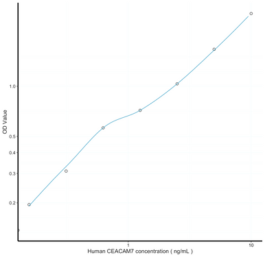 Human CEACAM7 ELISA Kit | Carcinoembryonic Antigen Related Cell ...