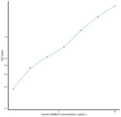 Human DIABLO ELISA Kit | Diablo Homolog ELISA | stjohnslabs