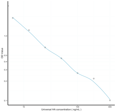 HA ELISA Kit | Hyaluronic Acid ELISA | stjohnslabs