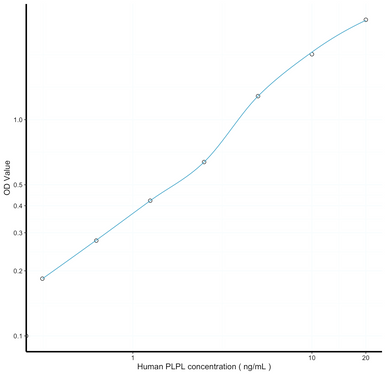 Human PLPL ELISA Kit | Myelin Proteolipid Protein Like Protein ELISA ...