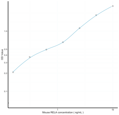 Mouse RELA ELISA Kit | V-Rel Reticuloendotheliosis Viral Oncogene ...
