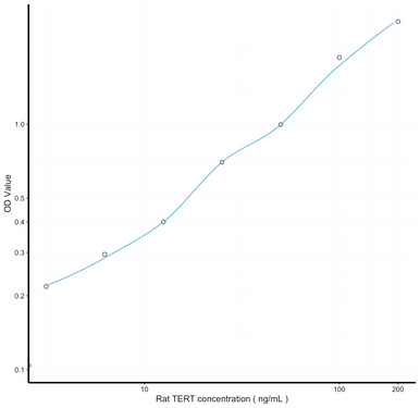Rat TERT ELISA Kit | Telomerase Reverse Transcriptase Sandwich ELISA ...
