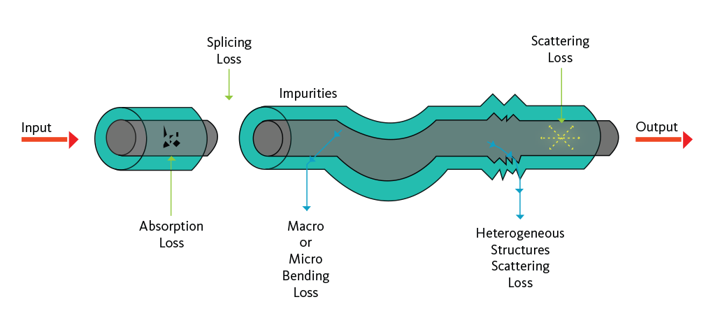 Fiber: Loss in Fiber Optic Performance - Cablesys.com Fiber: Loss in Fiber Optic Performance - Cablesys.com