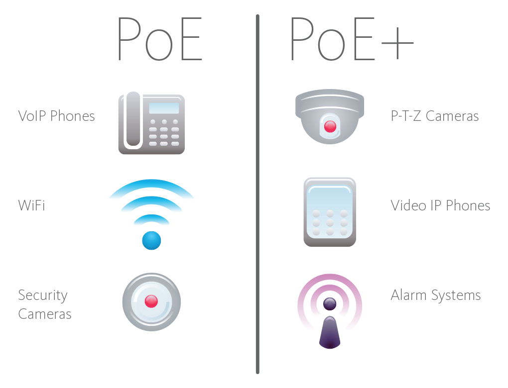 What is the Difference Between PoE and PoE+? - Cablesys.com